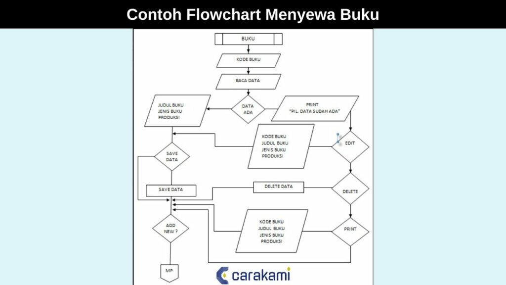 SIMBOL FLOWCHART: Pengertian, 5 Jenis, Fungsi dan Contoh