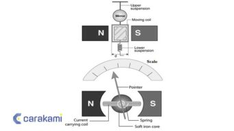 Fungsi Galvanometer: Pengertian, Sejarah, Prinsip Kerja, dan Kegunaan