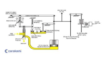 Governor Adalah: Pengertian, Cara Kerja, Fungsi, dan Jenis