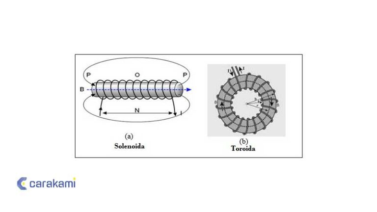 Fungsi Solenoida: Pengertian, Cara Kerja, Fungsi dan Jenis
