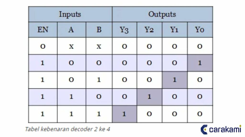 Decoder: Pengertian, 3 Jenis, Aplikasi dan Cara Kerjanya