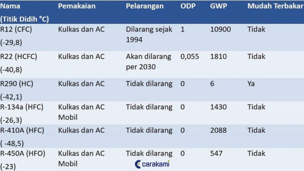 Refrigerant: Pengertian, Karakteristik, 5 Jenis (Lengkap)