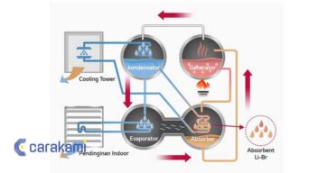 Penjelasan Tentang Evaporator 100% Lengkap