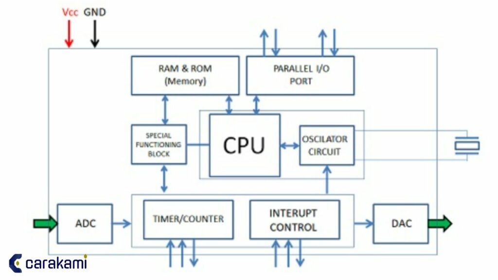 Mikrokontroler Adalah: 2 Fungsi, Komponen, & Cara Kerjanya