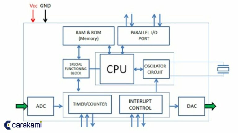 Mikrokontroler Adalah: 2 Fungsi, Komponen, & Cara Kerjanya