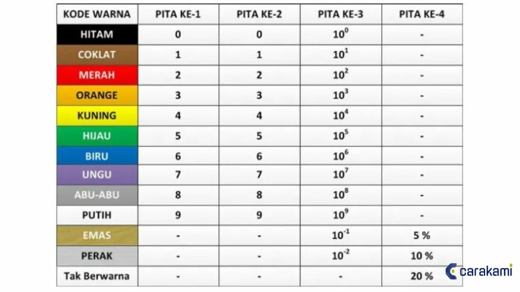 Tabel Resistor: Cara Membaca dan Menghitung Lengkap