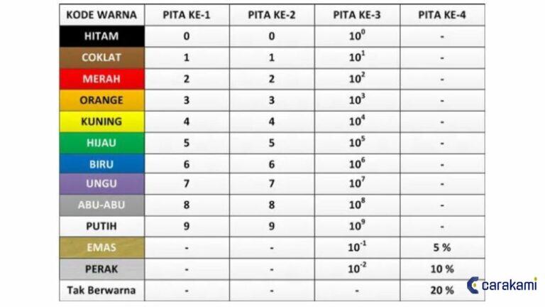 Tabel Resistor: Cara Membaca dan Menghitung Lengkap
