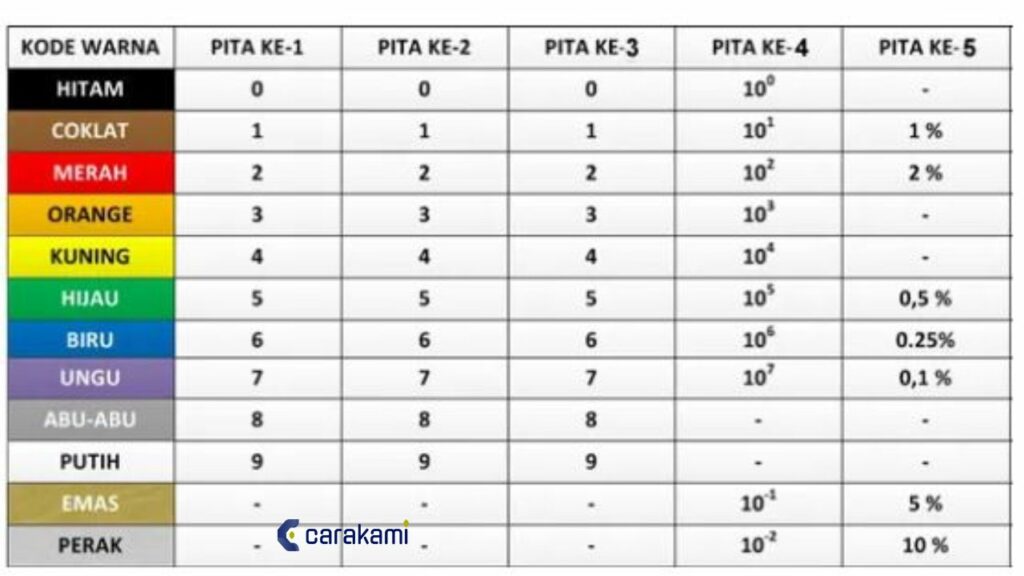 Tabel Resistor: Cara Membaca dan Menghitung Lengkap