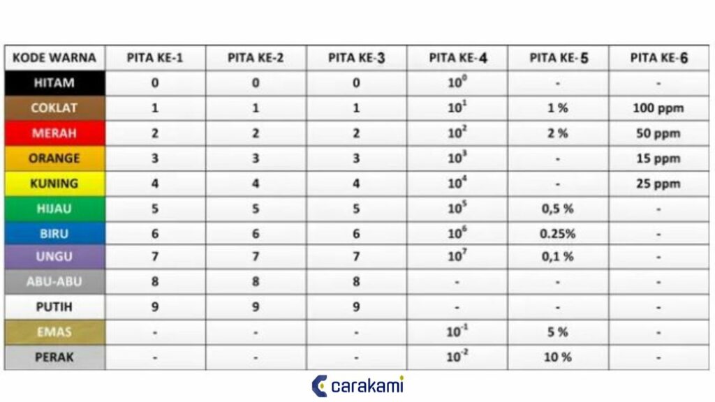 Tabel Resistor: Cara Membaca dan Menghitung Lengkap